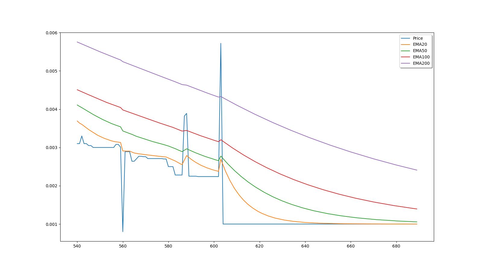 Alvey Chain Exponential Moving Averages
