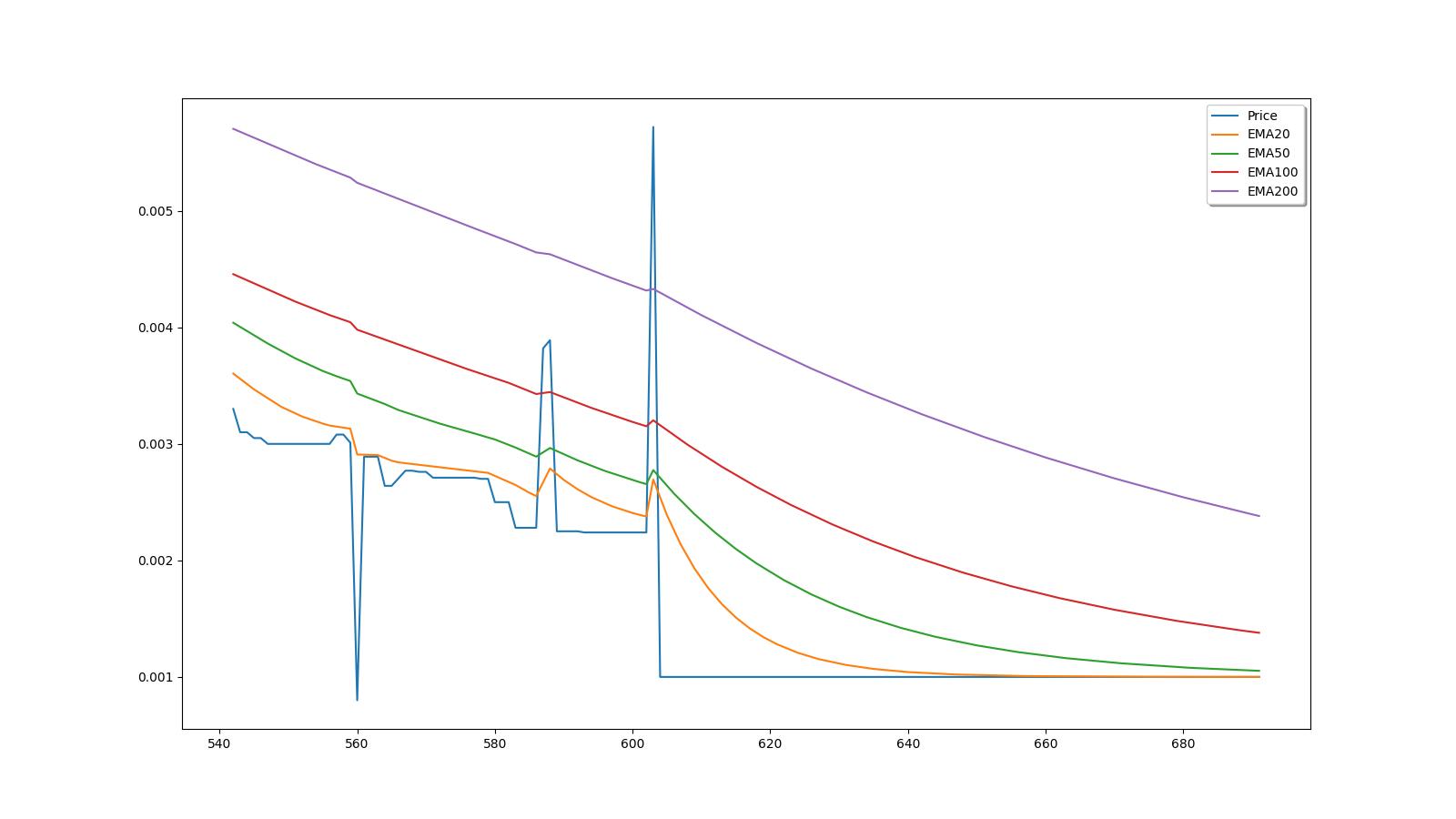 Alvey Chain Exponential Moving Averages