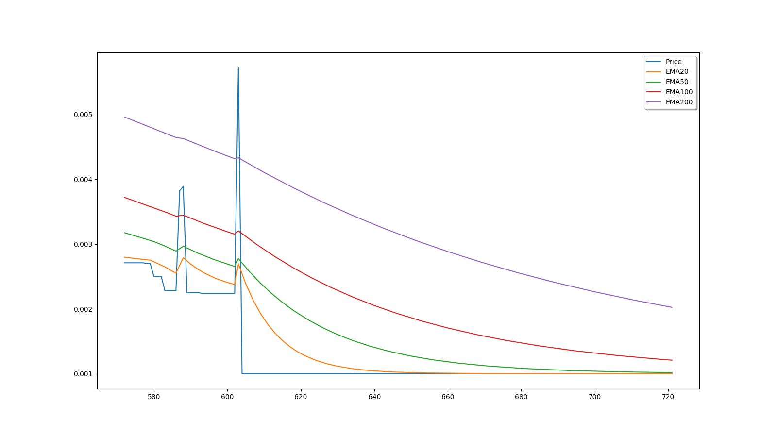 Alvey Chain Exponential Moving Averages
