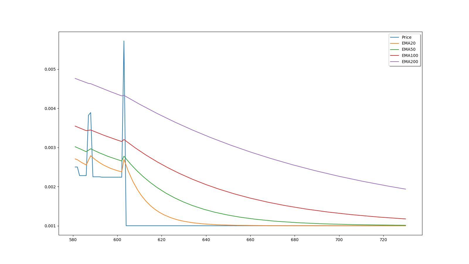 Alvey Chain Exponential Moving Averages