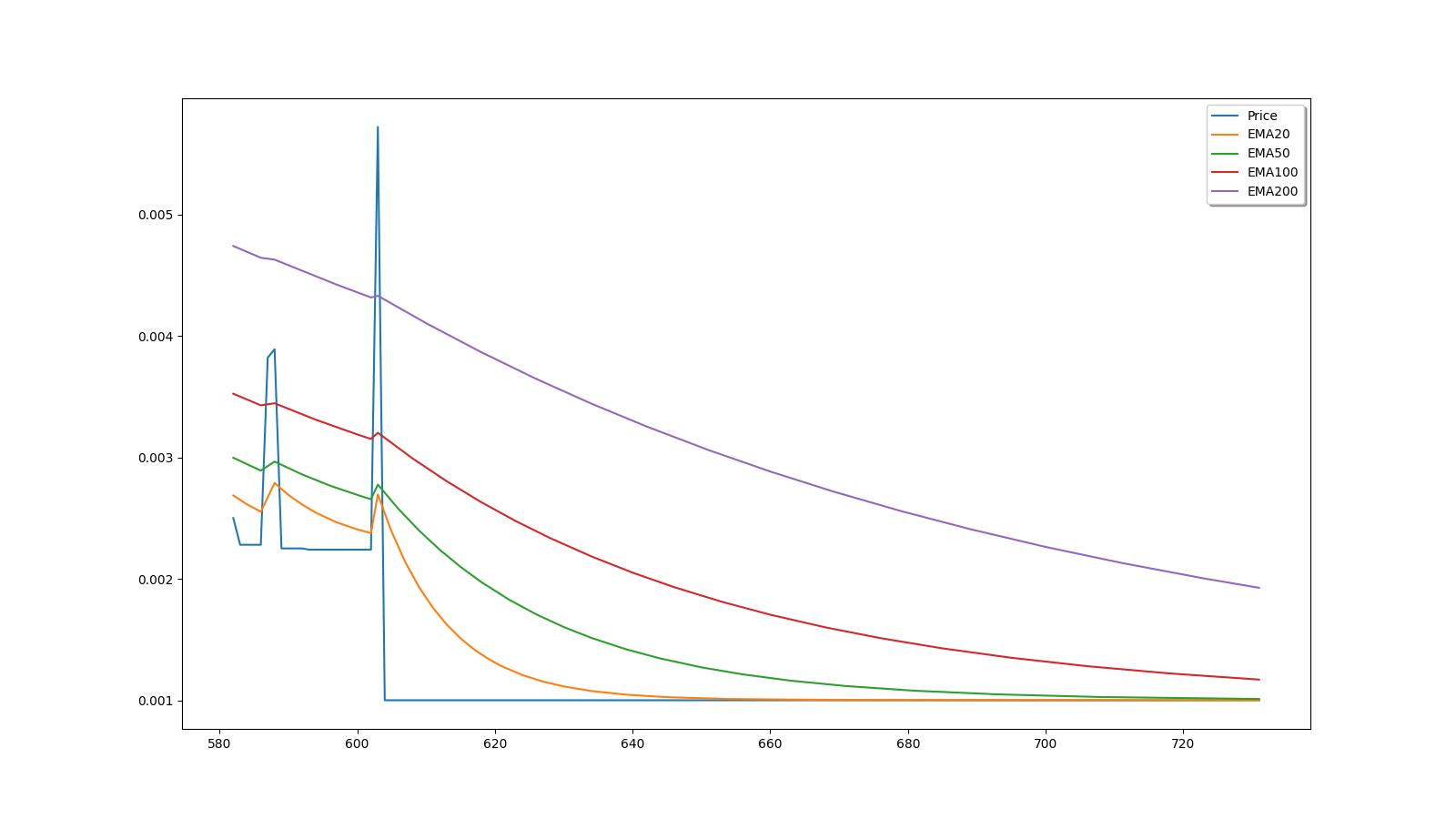 Alvey Chain Exponential Moving Averages