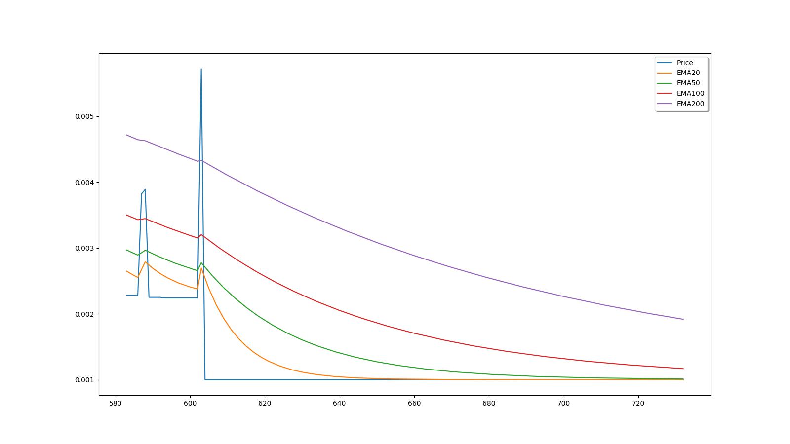 Alvey Chain Exponential Moving Averages