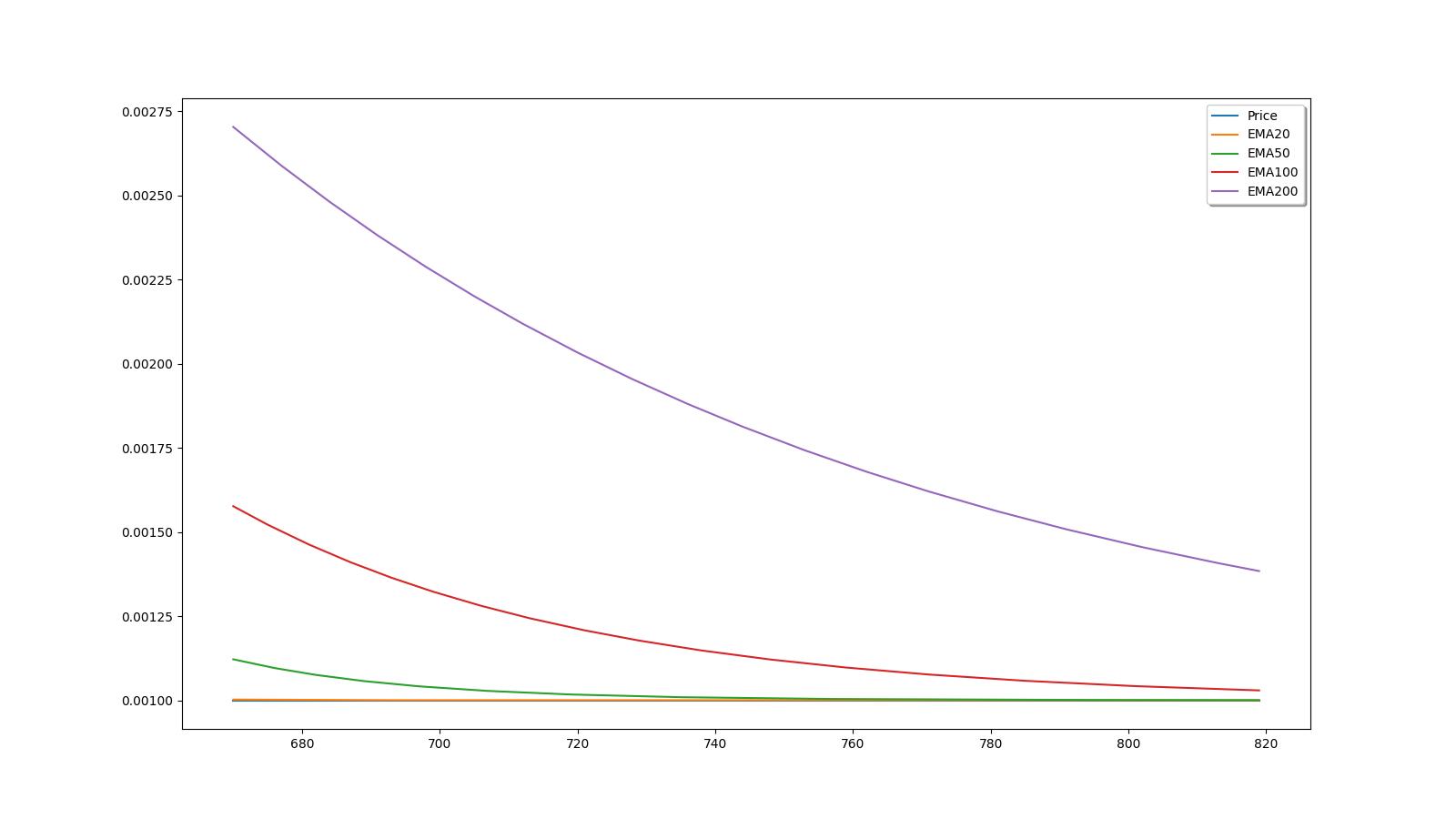 Alvey Chain Exponential Moving Averages