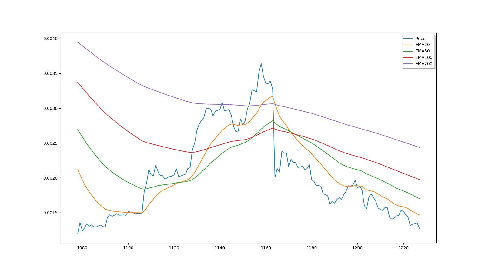 Amasa Exponential Moving Averages