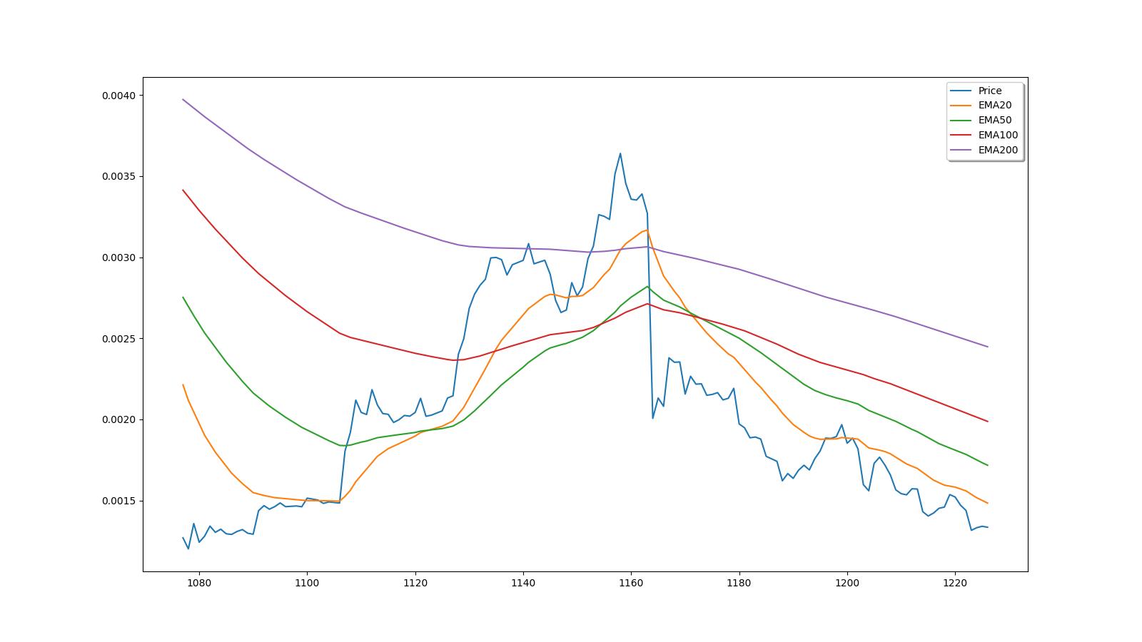 Amasa Exponential Moving Averages