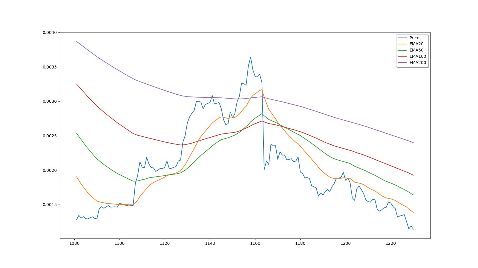 Amasa Exponential Moving Averages