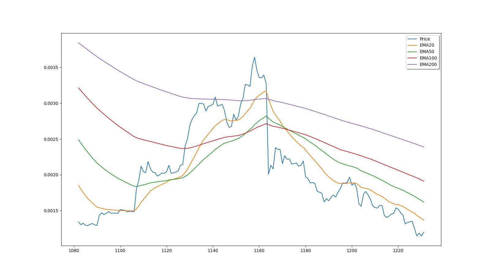 Amasa Exponential Moving Averages
