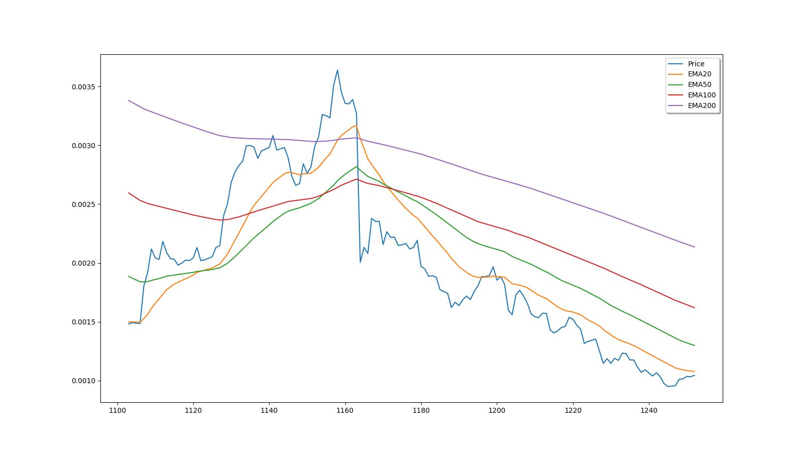 Amasa Exponential Moving Averages