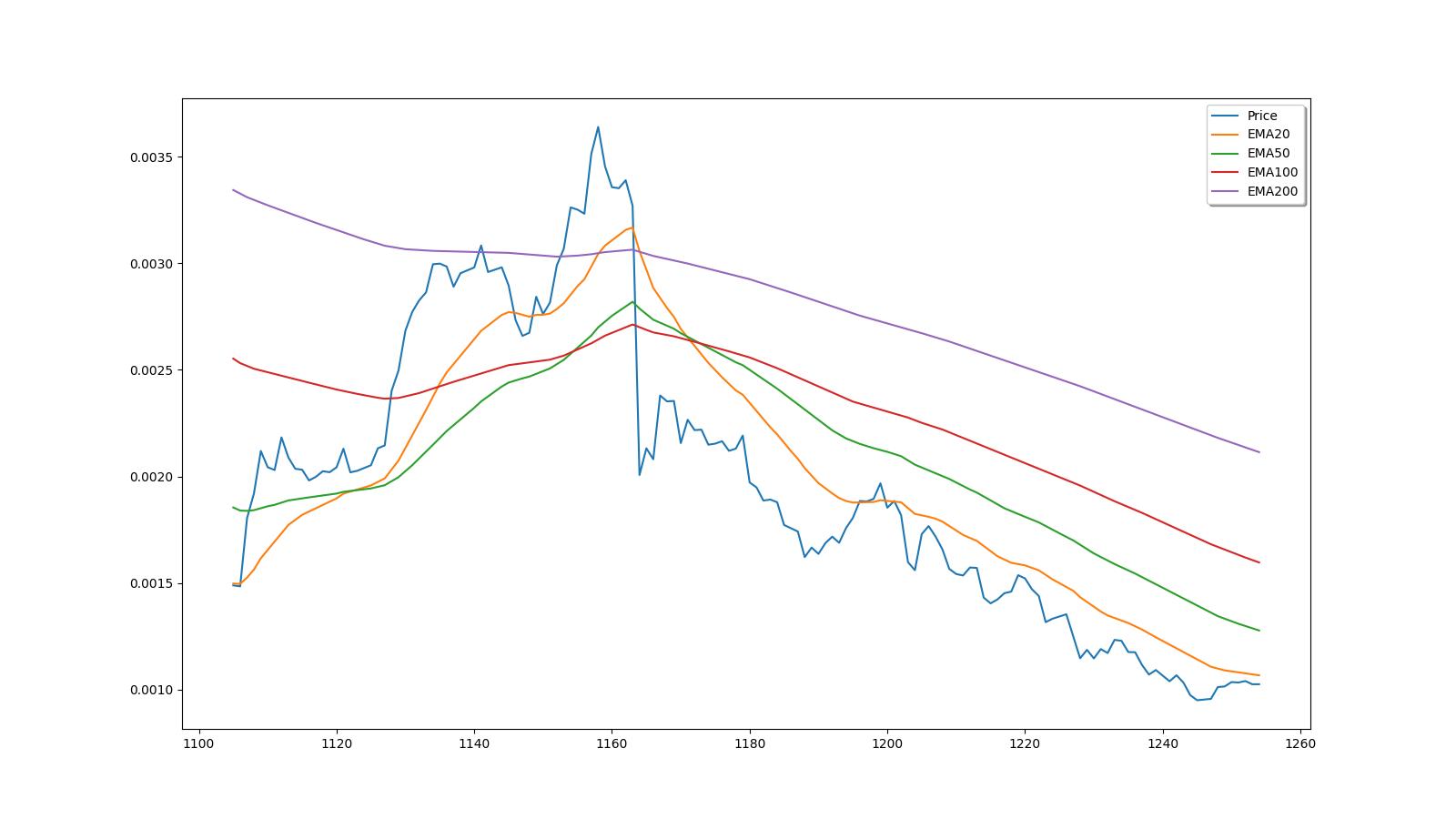 Amasa Exponential Moving Averages