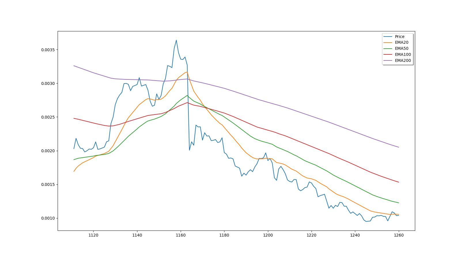 Amasa Exponential Moving Averages