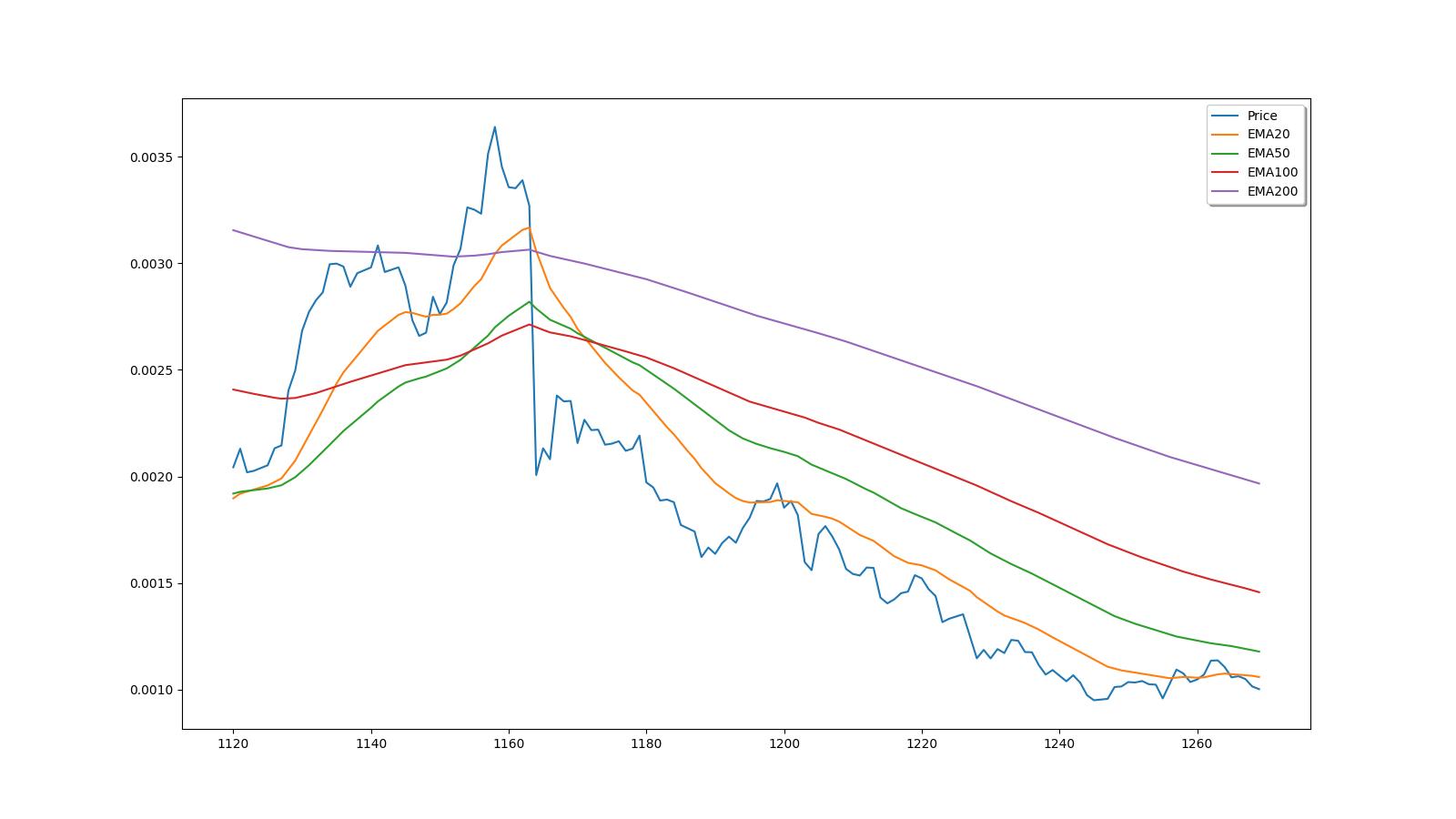 Amasa Exponential Moving Averages