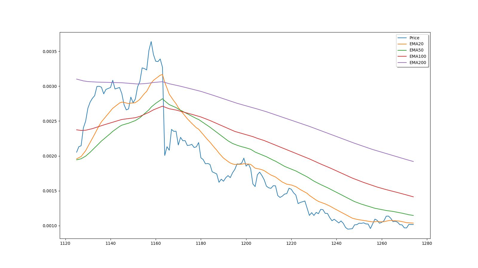 Amasa Exponential Moving Averages