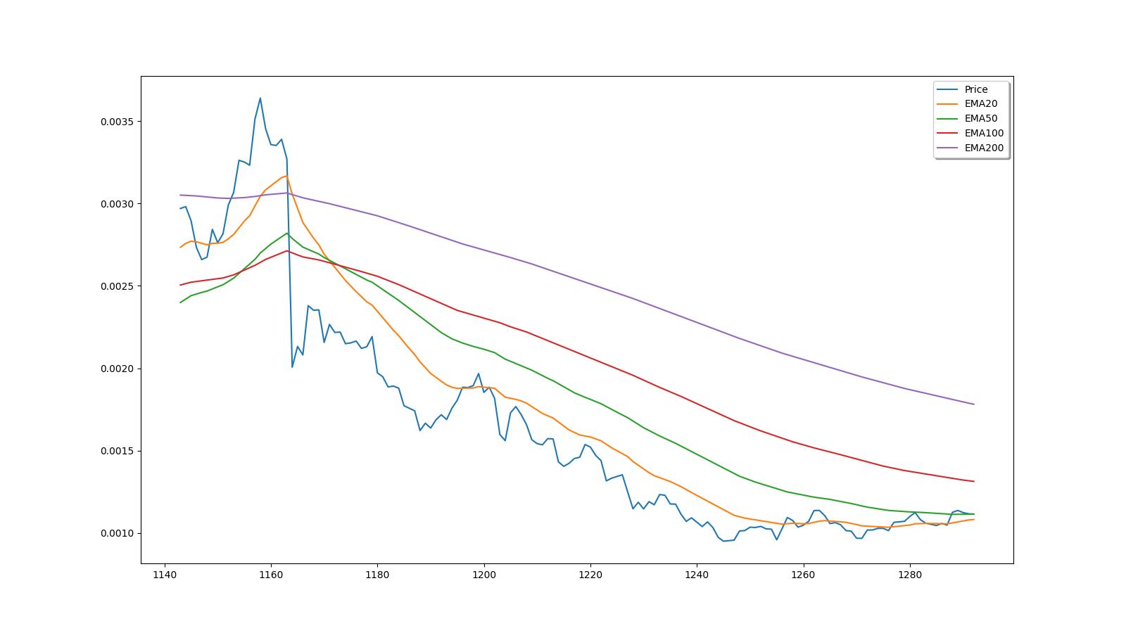 Amasa Exponential Moving Averages