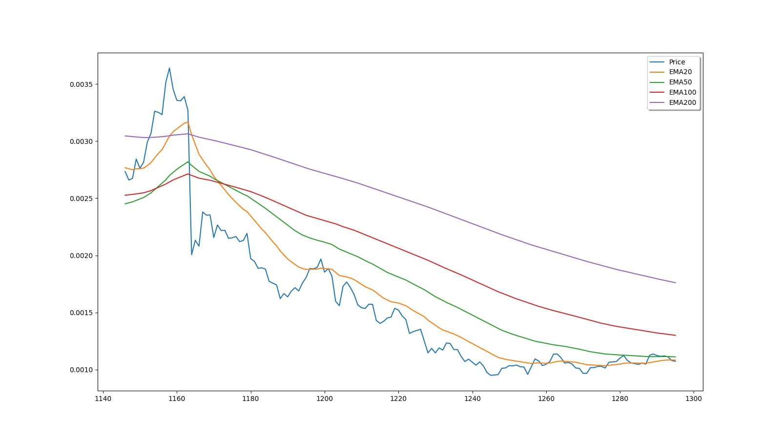 Amasa Exponential Moving Averages