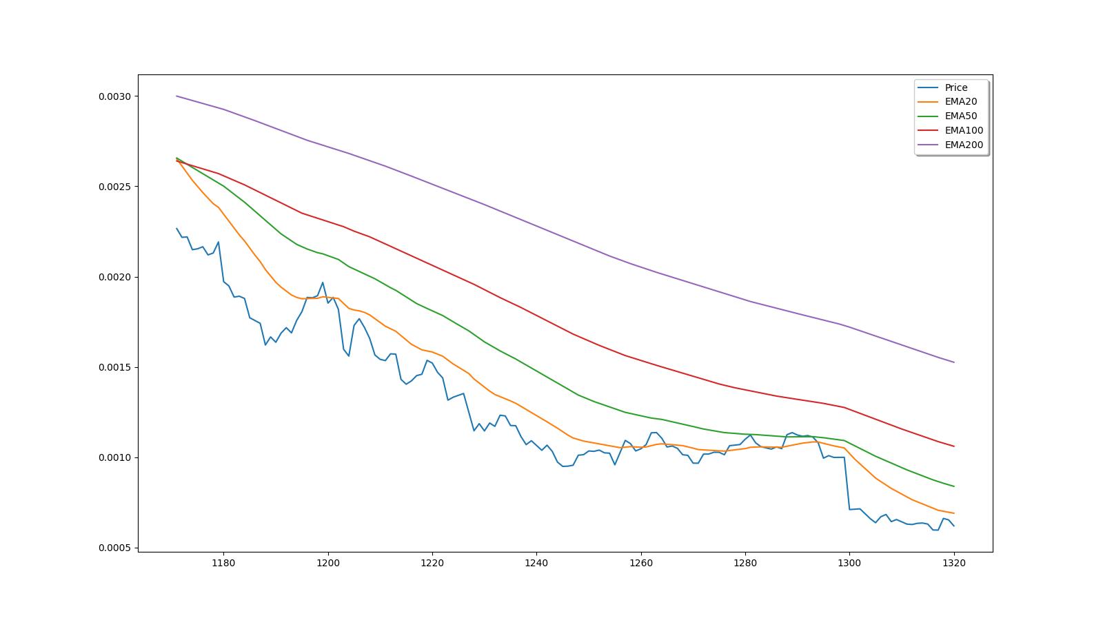 Amasa Exponential Moving Averages