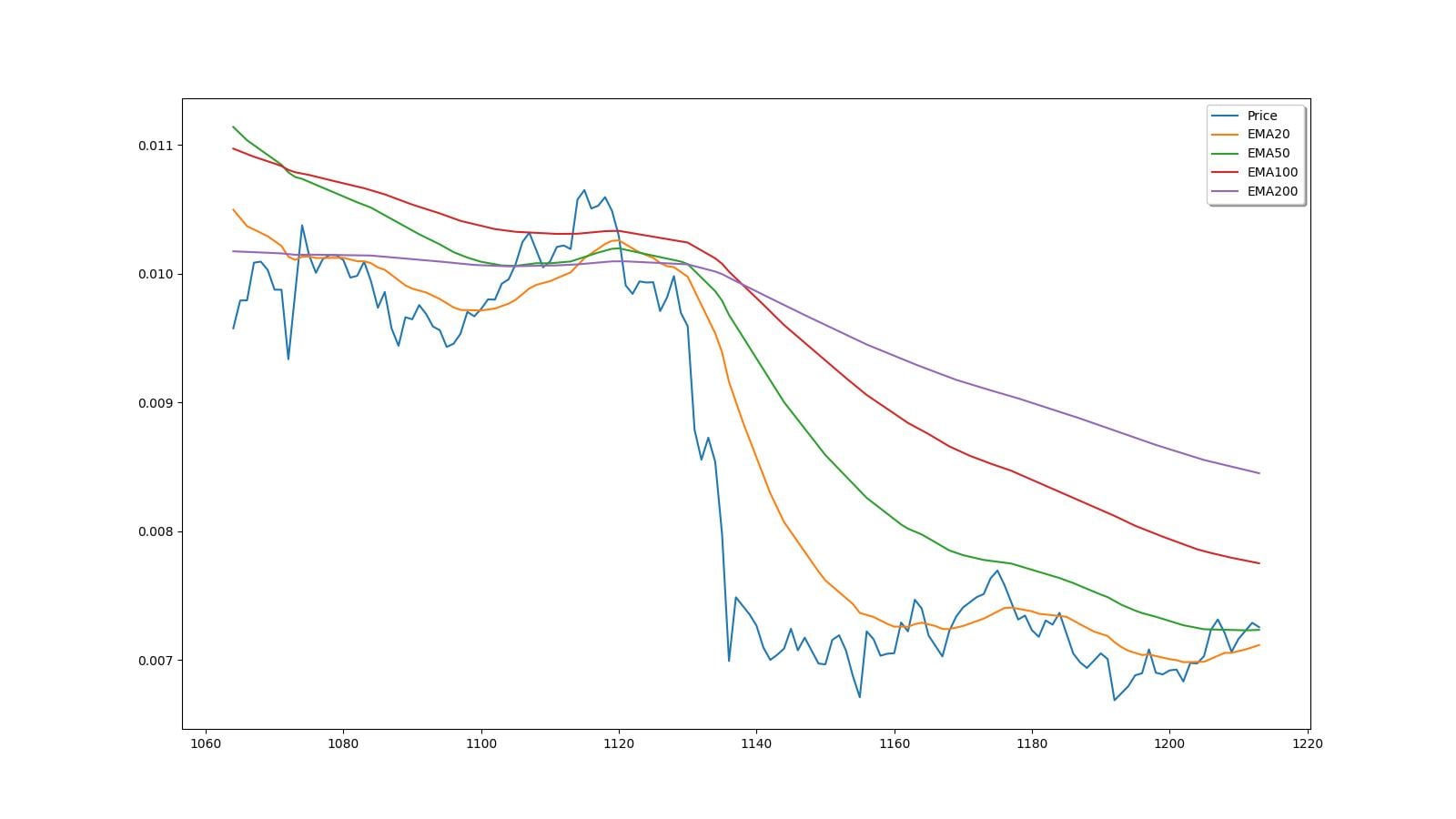 Amateras Exponential Moving Averages
