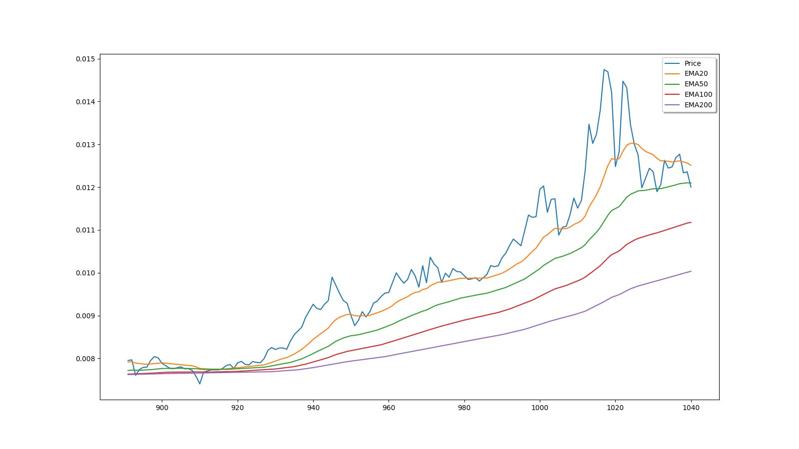 Amateras Exponential Moving Averages