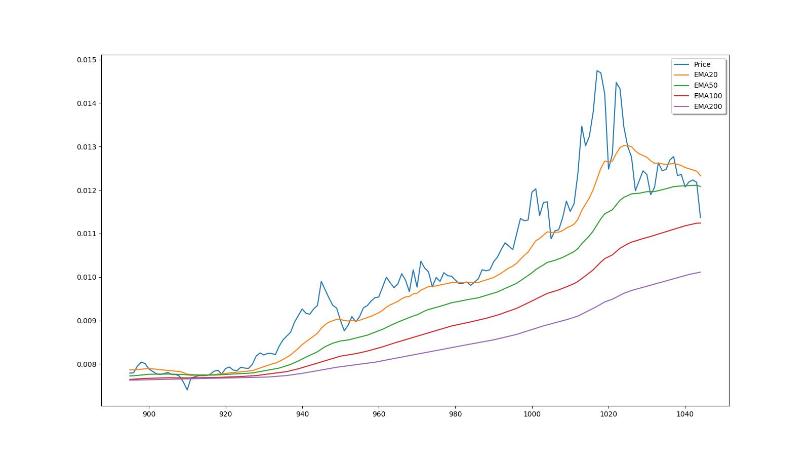 Amateras Exponential Moving Averages