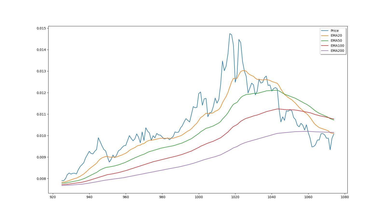 Amateras Exponential Moving Averages