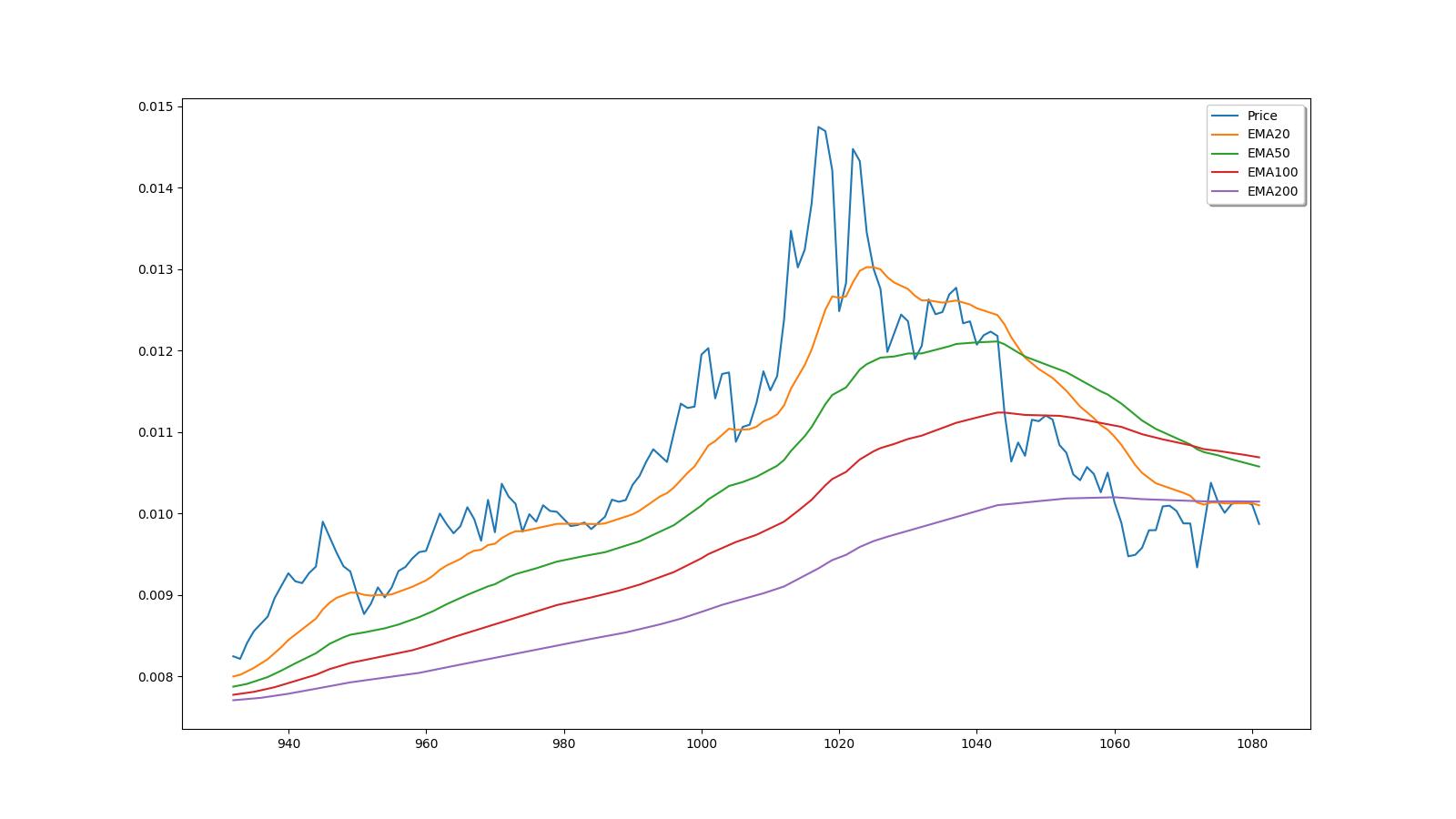 Amateras Exponential Moving Averages