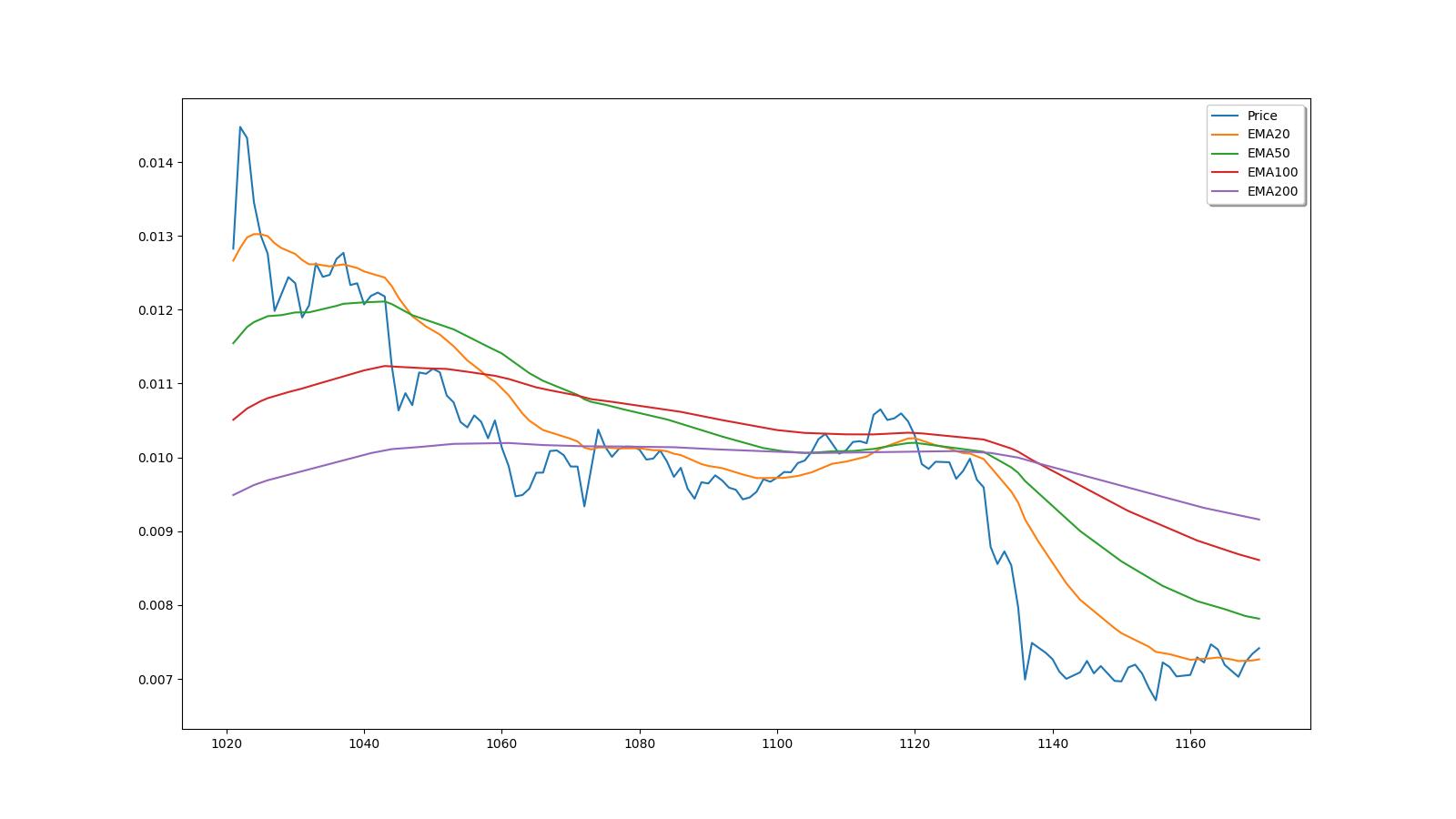 Amateras Exponential Moving Averages