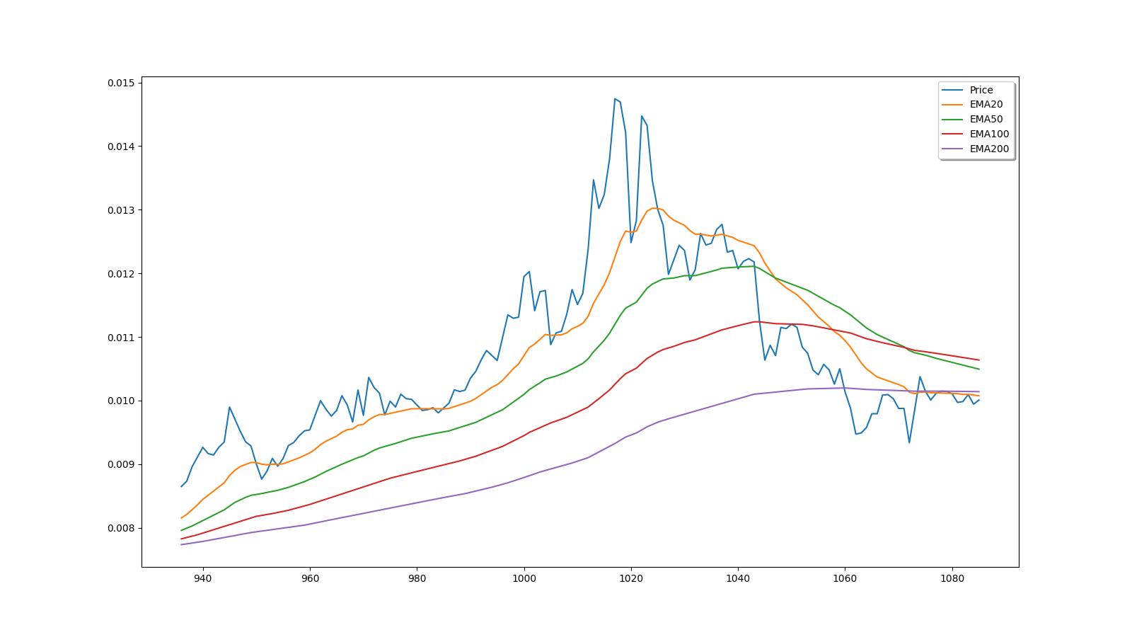 Amateras Exponential Moving Averages