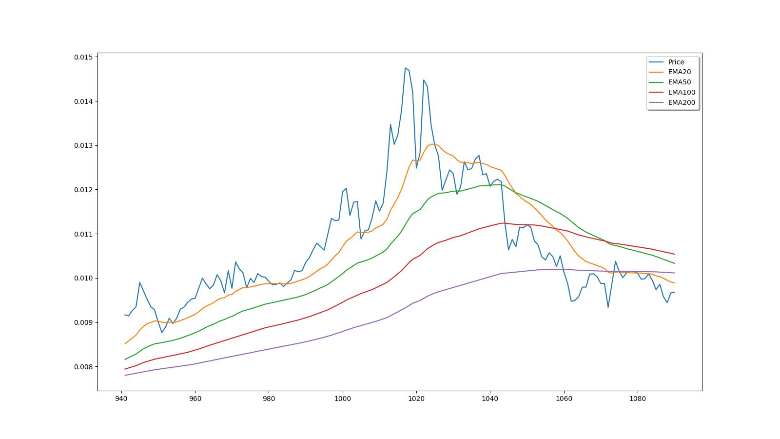 Amateras Exponential Moving Averages