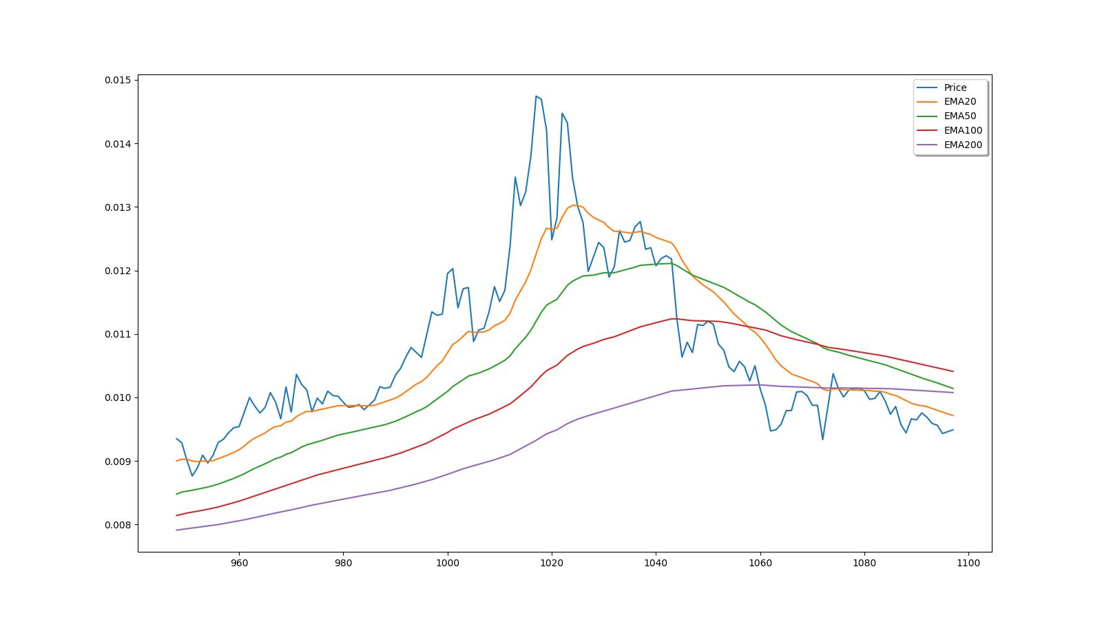 Amateras Exponential Moving Averages