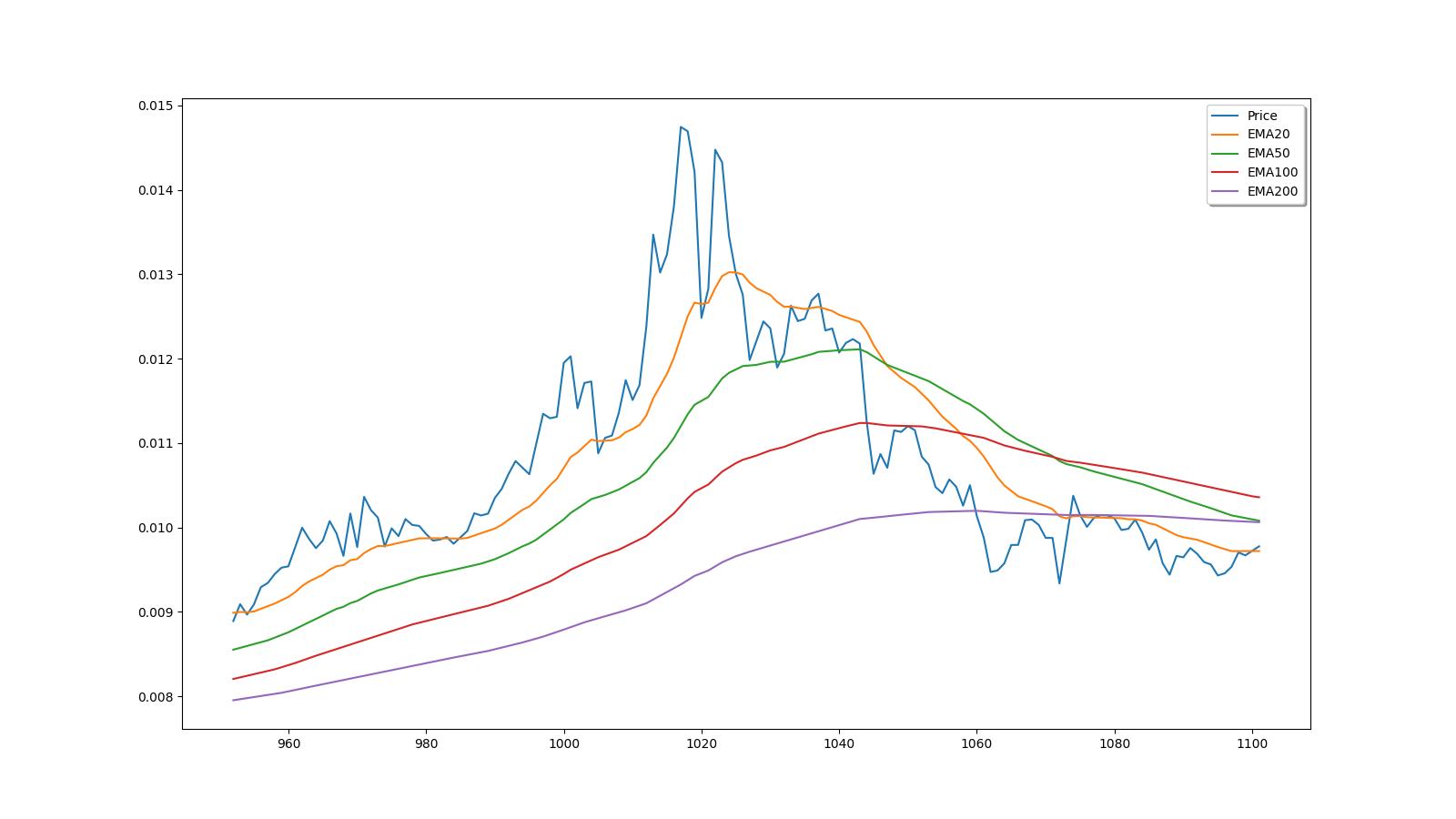 Amateras Exponential Moving Averages