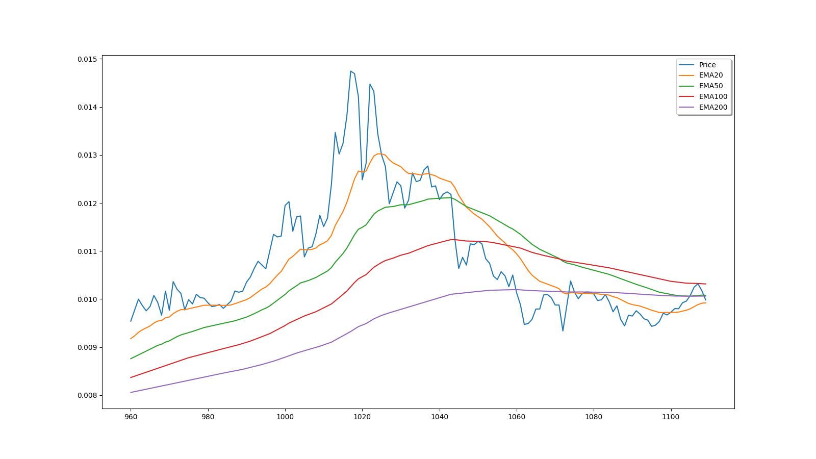 Amateras Exponential Moving Averages
