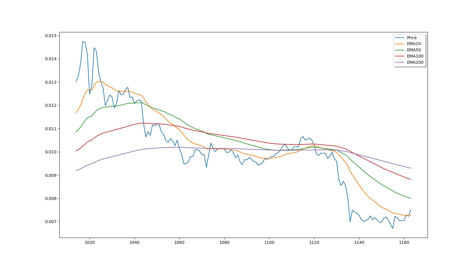 Amateras Exponential Moving Averages