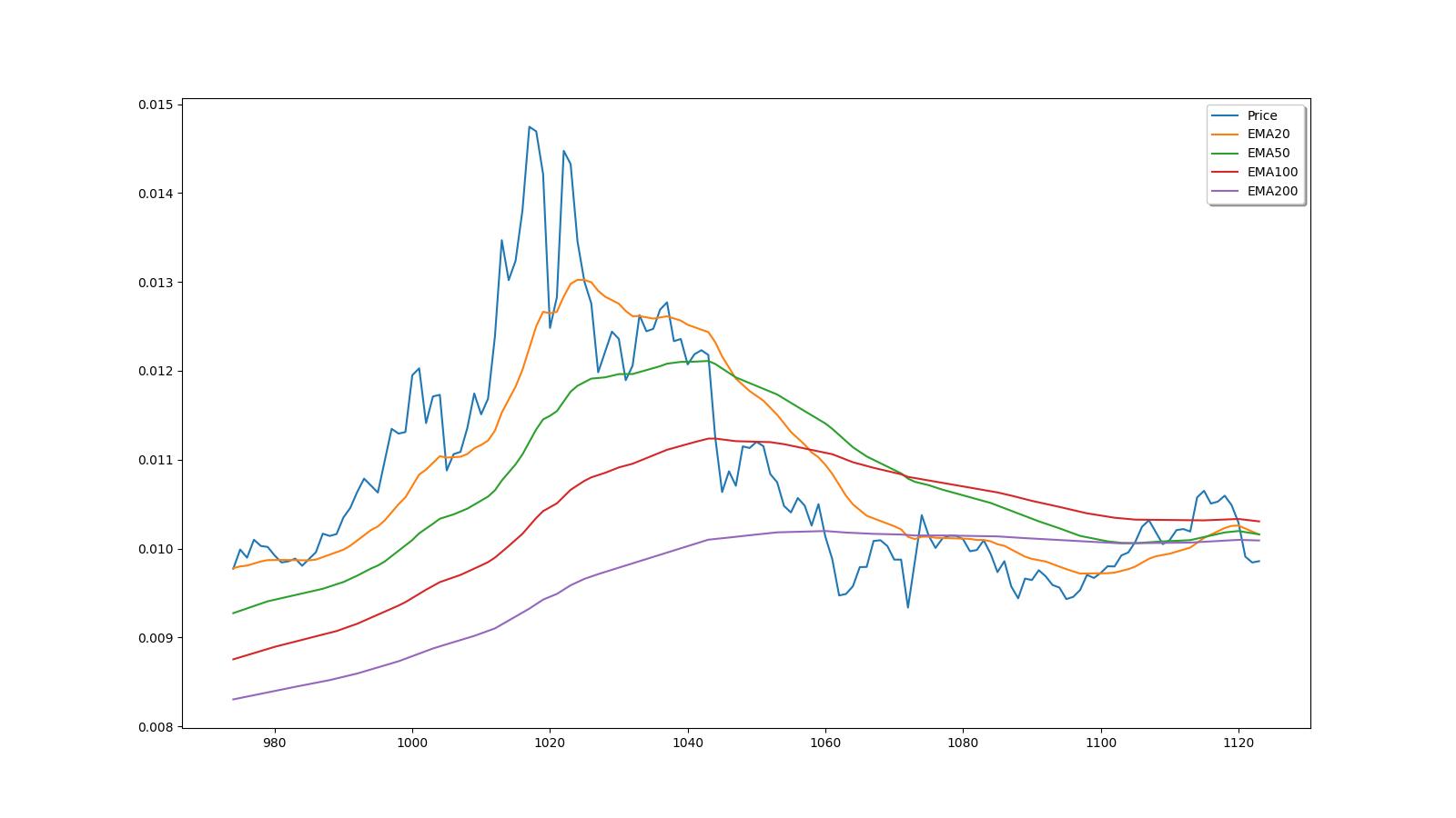 Amateras Exponential Moving Averages