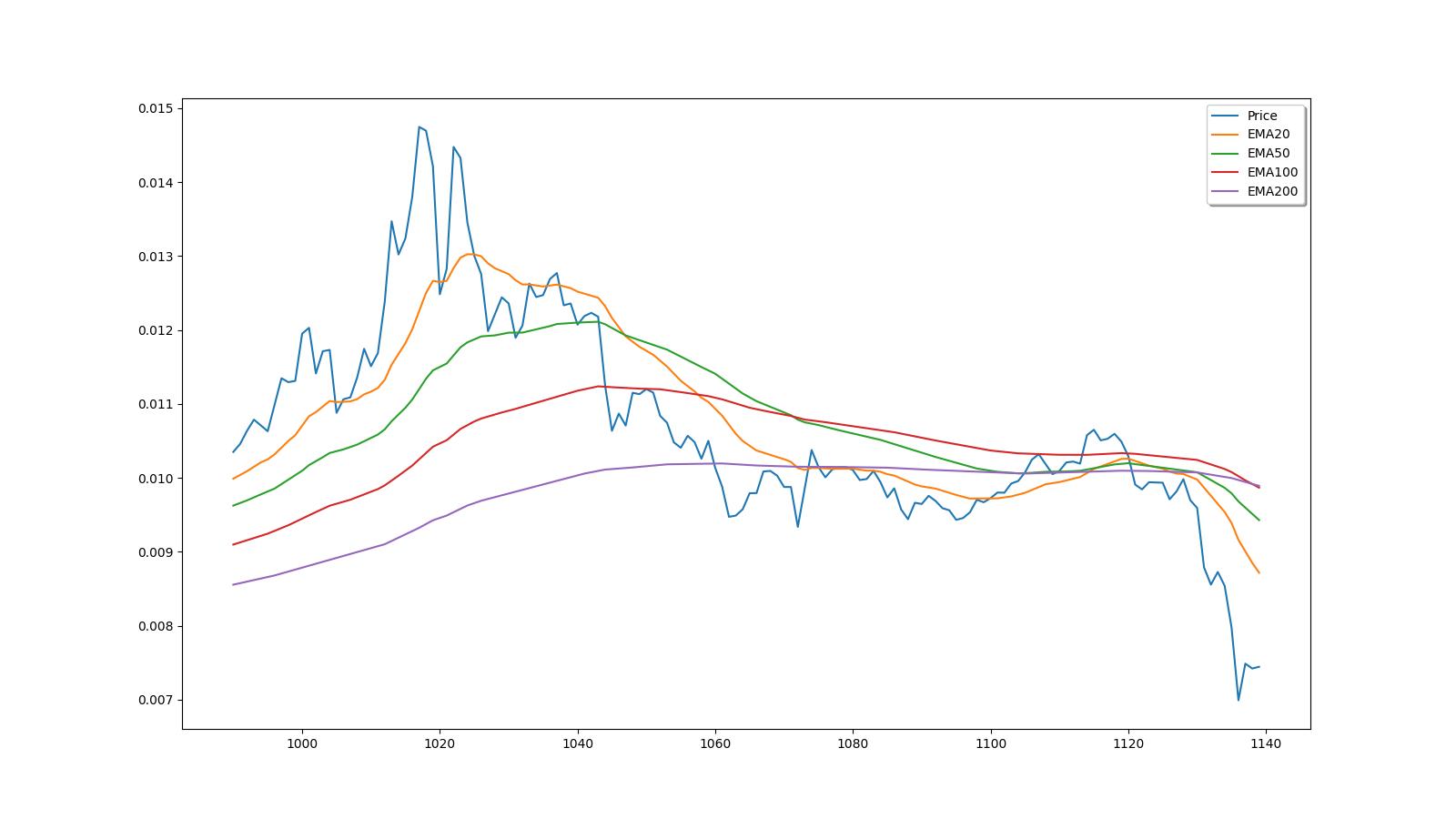 Amateras Exponential Moving Averages