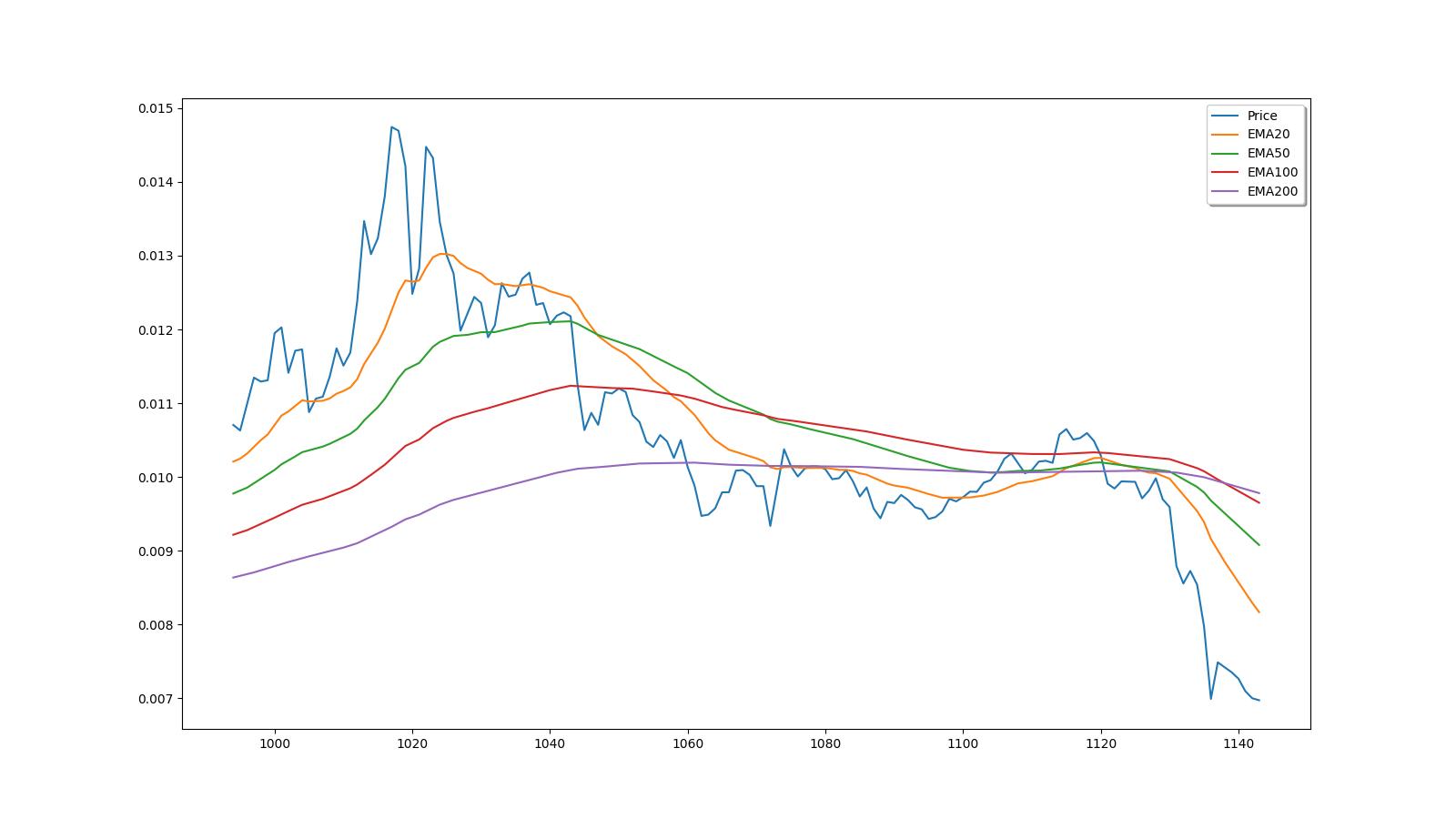 Amateras Exponential Moving Averages