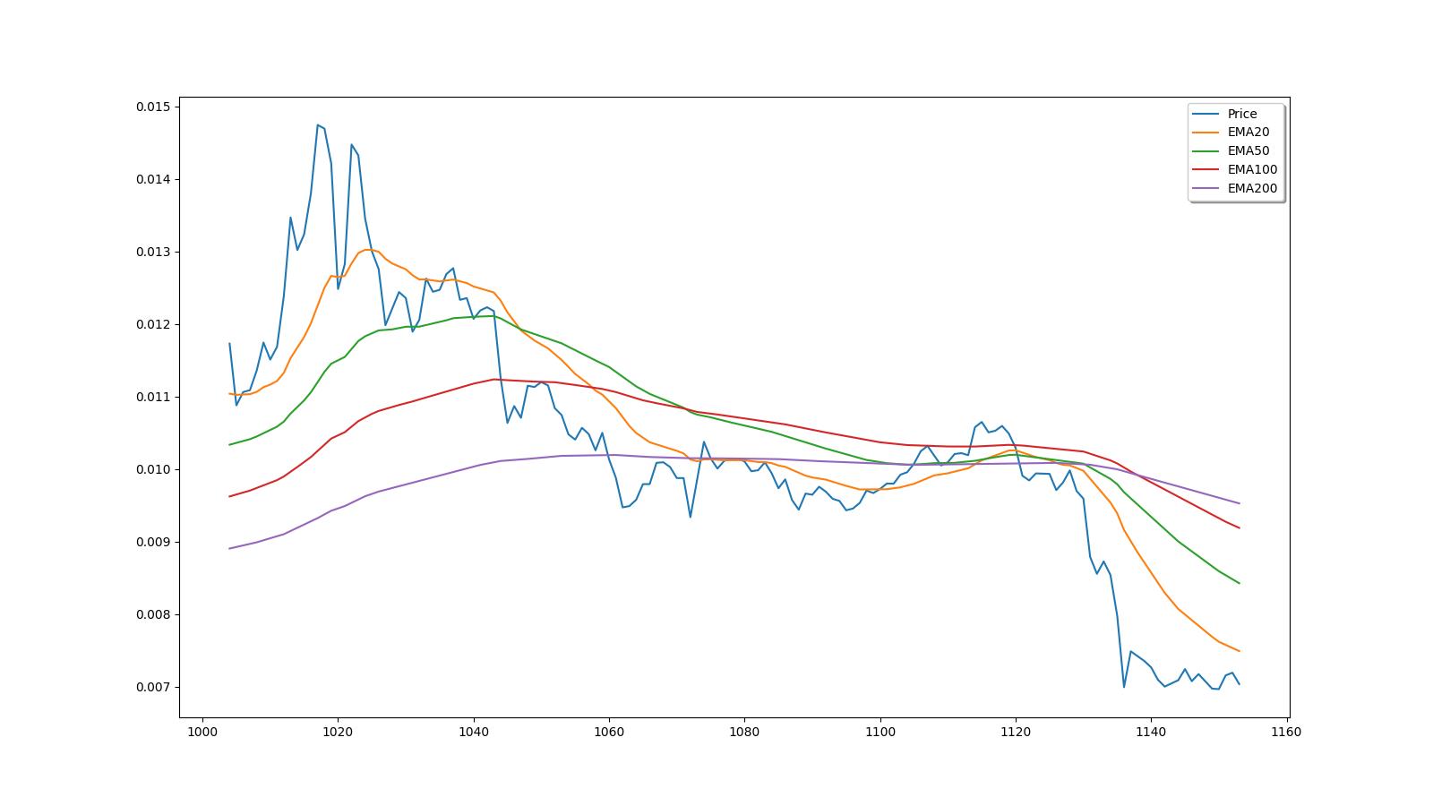 Amateras Exponential Moving Averages