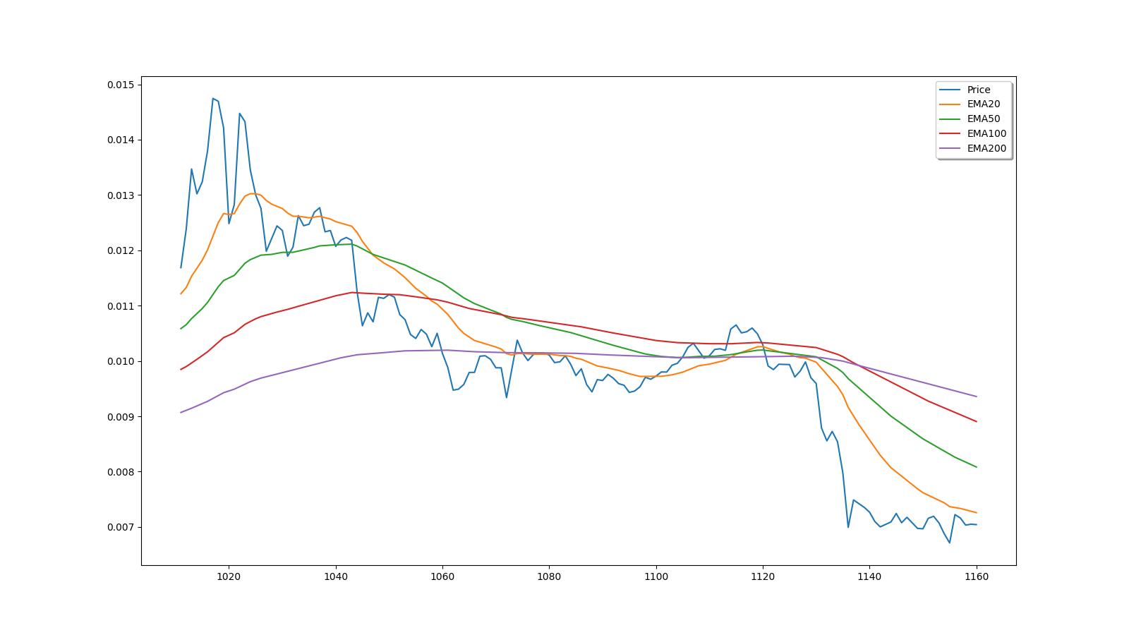 Amateras Exponential Moving Averages