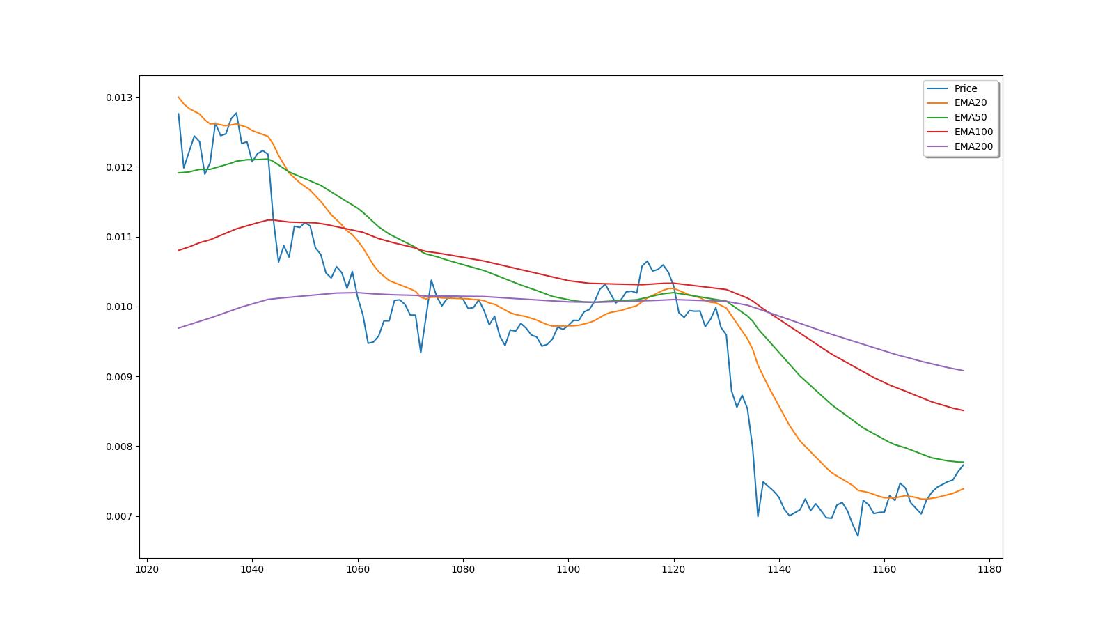 Amateras Exponential Moving Averages