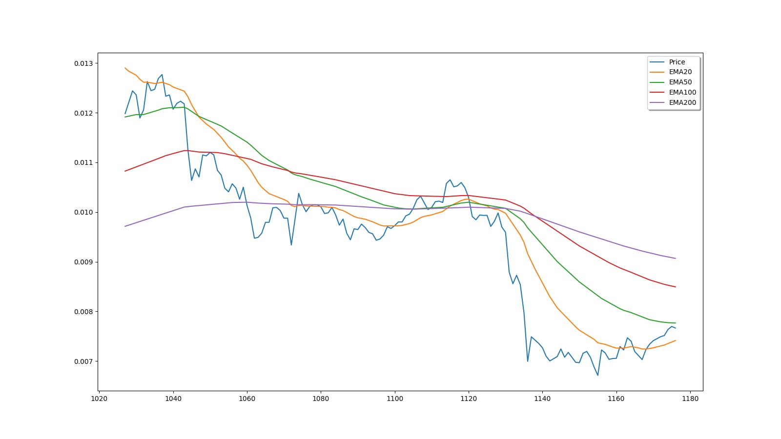 Amateras Exponential Moving Averages
