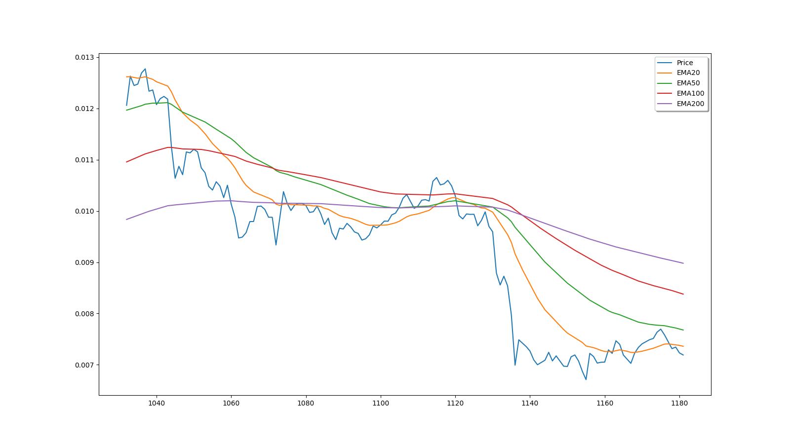 Amateras Exponential Moving Averages