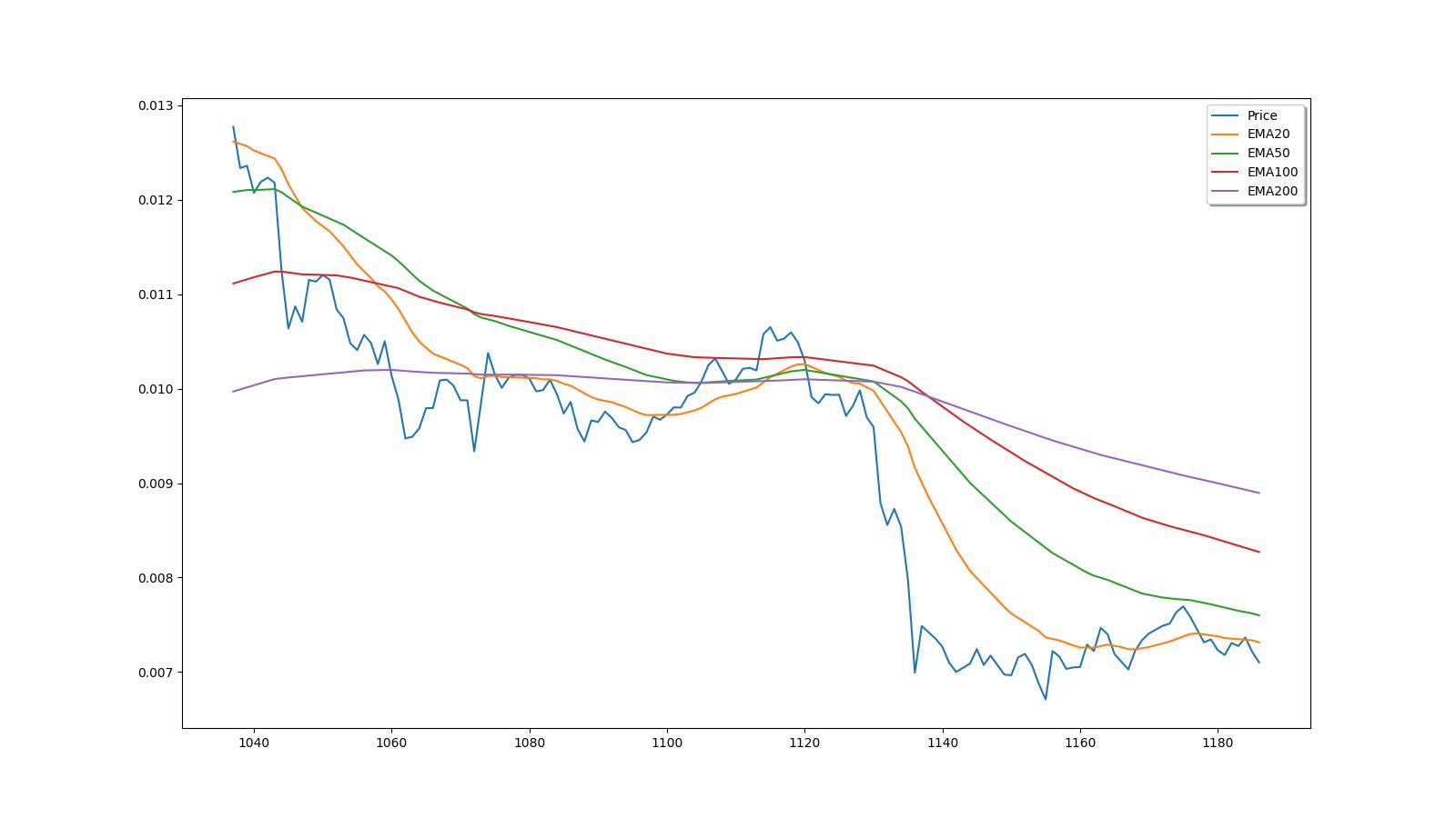 Amateras Exponential Moving Averages