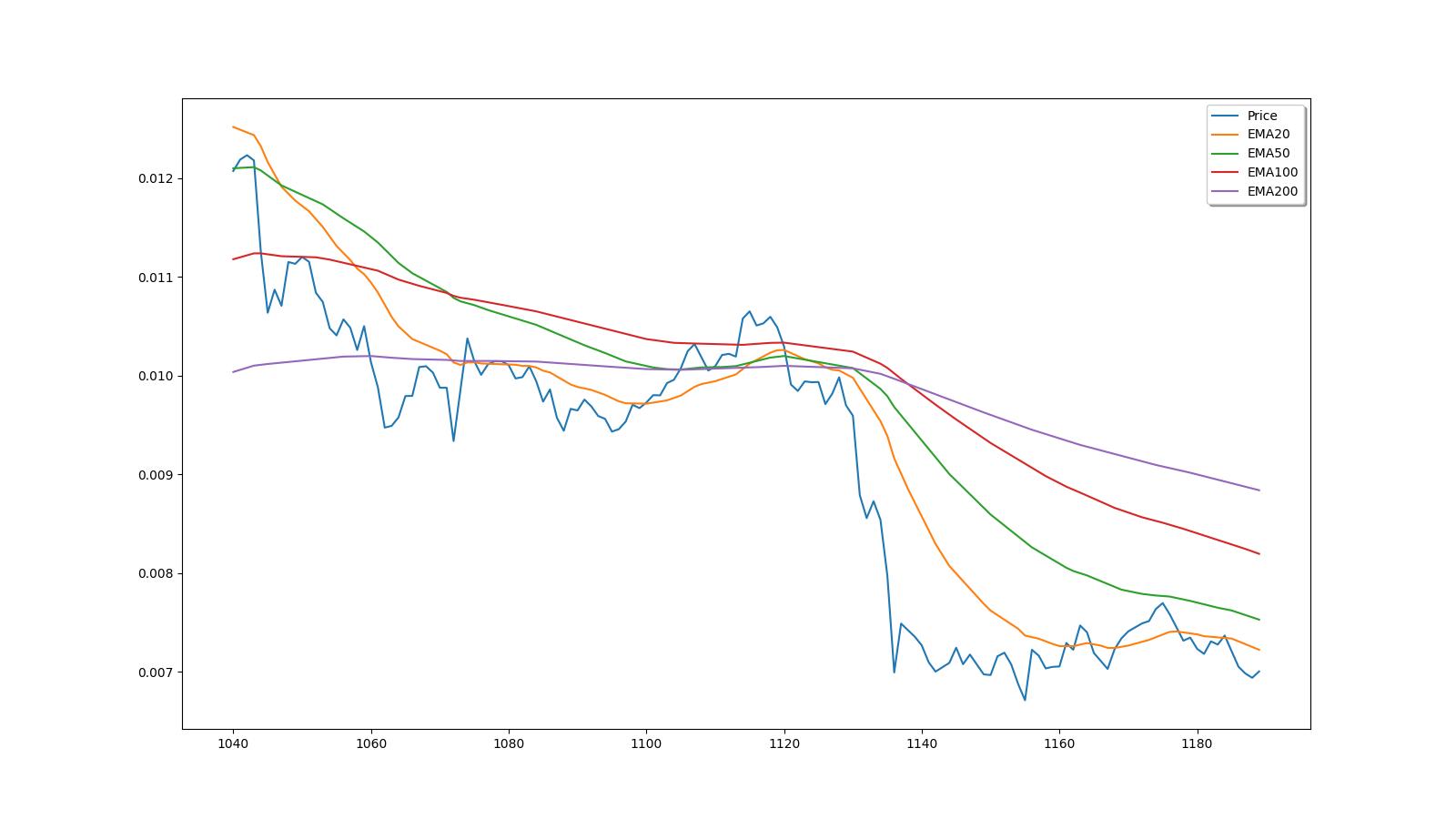Amateras Exponential Moving Averages
