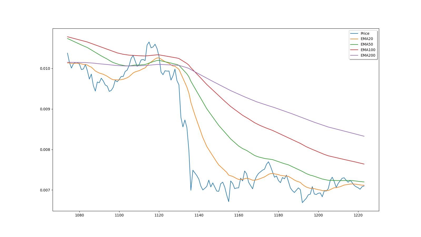 Amateras Exponential Moving Averages