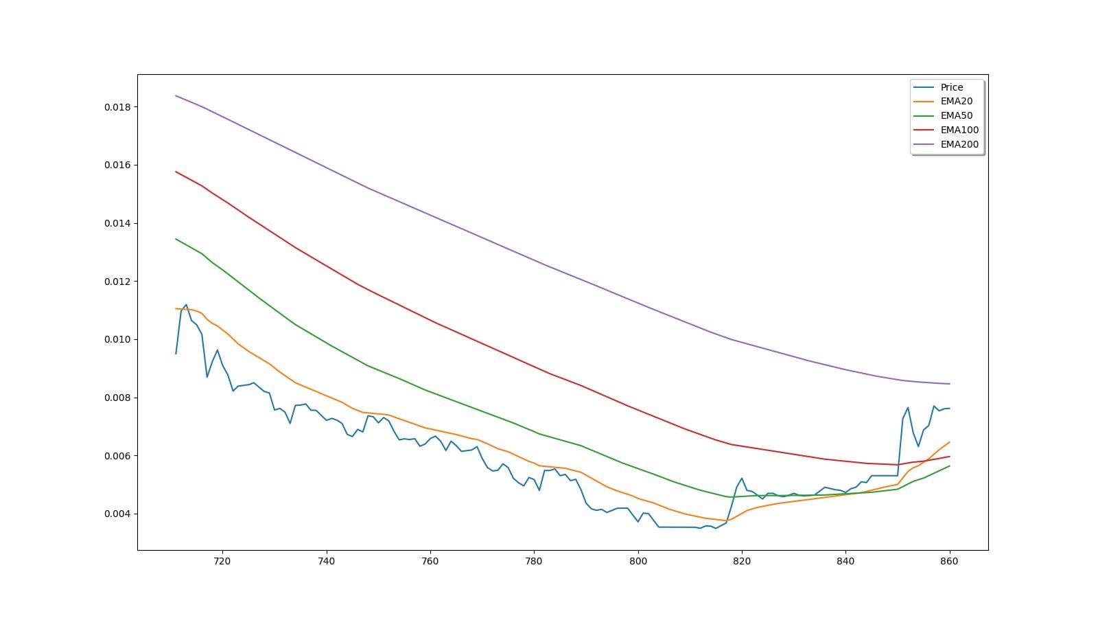AMATERASU OMIKAMI Exponential Moving Averages