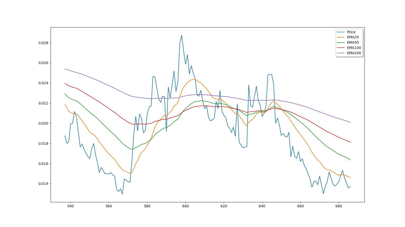 AMATERASU OMIKAMI Exponential Moving Averages