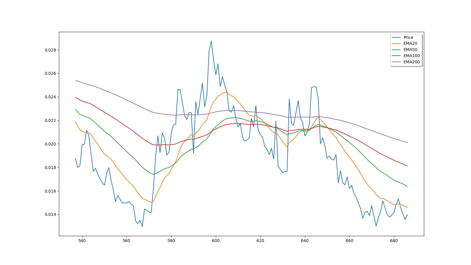 AMATERASU OMIKAMI Exponential Moving Averages