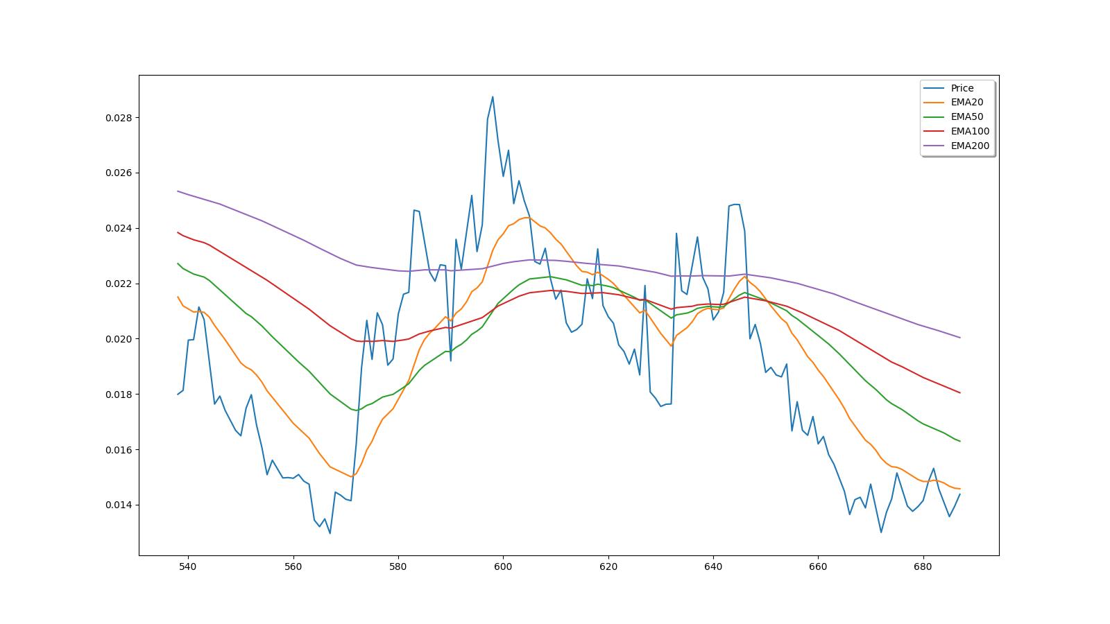 AMATERASU OMIKAMI Exponential Moving Averages