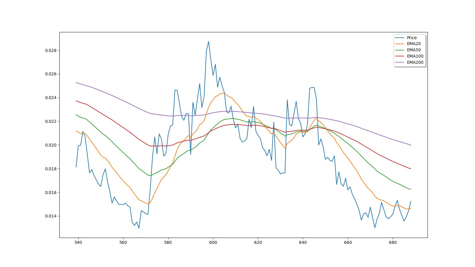 AMATERASU OMIKAMI Exponential Moving Averages