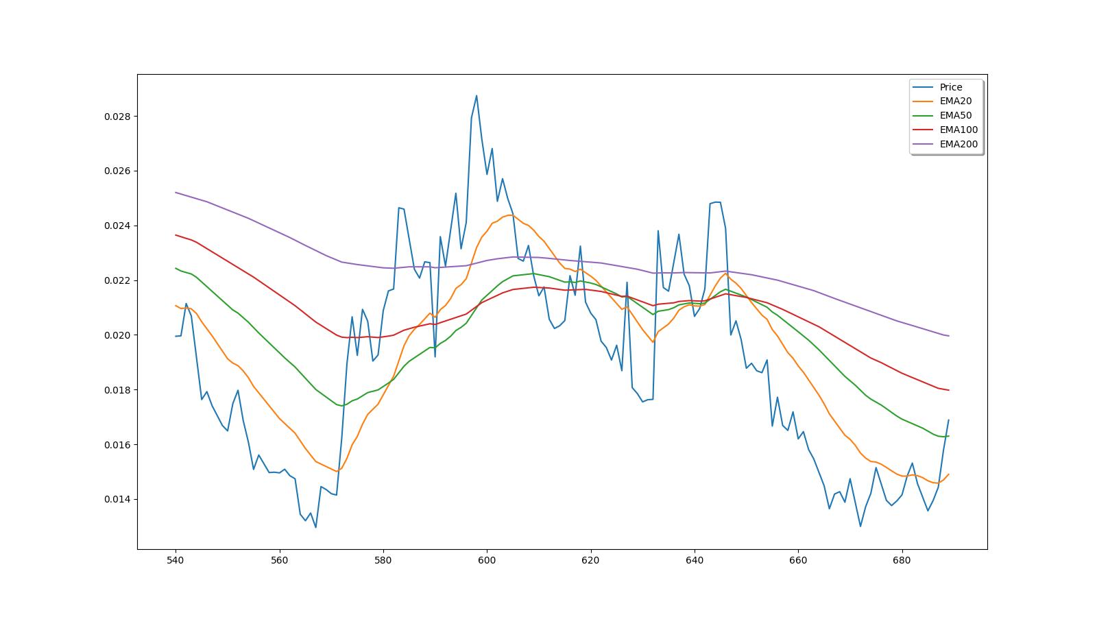 AMATERASU OMIKAMI Exponential Moving Averages