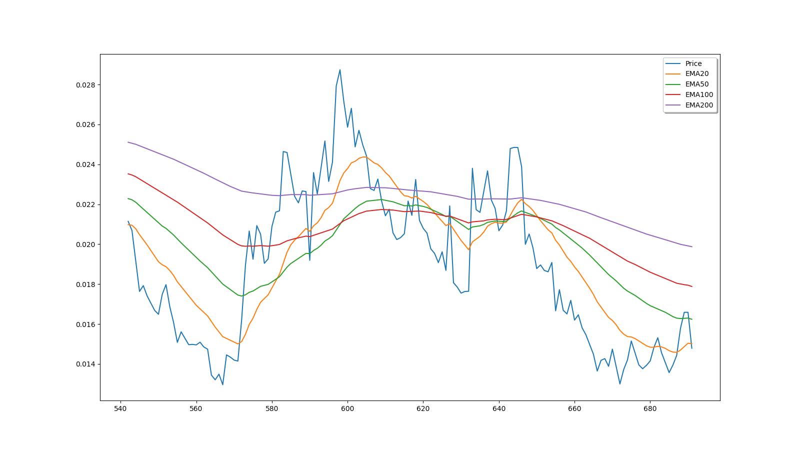 AMATERASU OMIKAMI Exponential Moving Averages