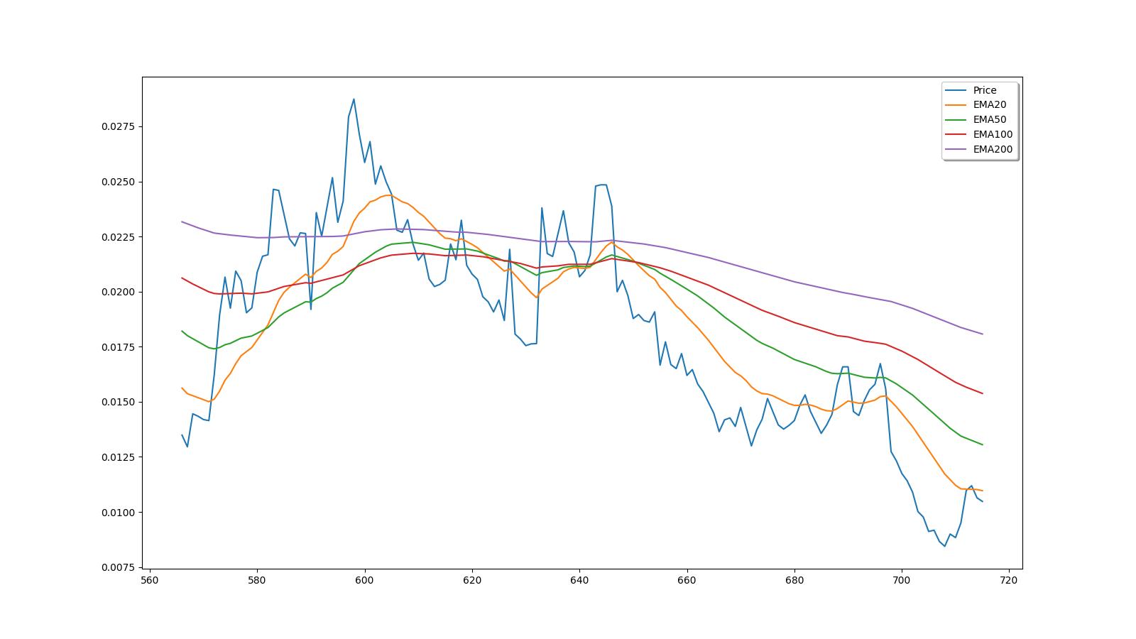 AMATERASU OMIKAMI Exponential Moving Averages